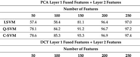 Accuracy Of The Classifiers Trained With The Deep Features Of The