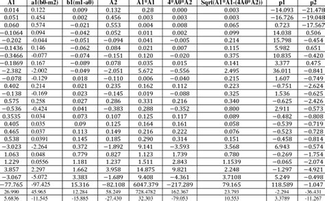 Computation Of Predictive Equation Function Coefficients For The
