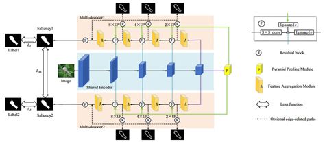 Weakly supervised salient object detection via image category annotation