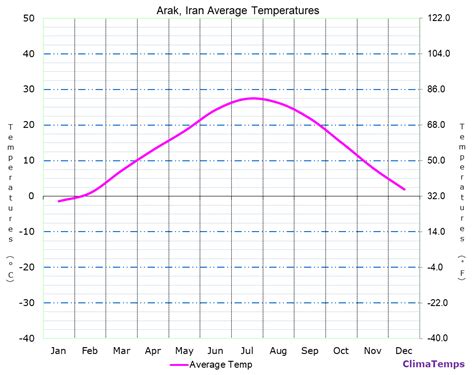 Average Temperatures In Arak Iran Temperature