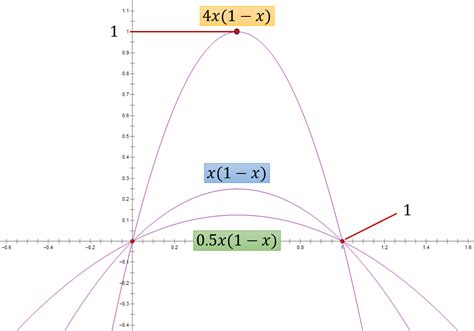 数字水印 混沌逻辑斯谛映射(chaotic Logistic Map)基本原理及 Python 代码实现 Csdn博客 数字水印 混沌逻辑斯谛映射(chaotic Logistic Map)基本原理及 Python 代码实现 Csdn博客