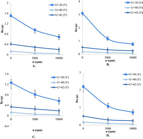 effect of machining voltage and rotational speed on surface roughness