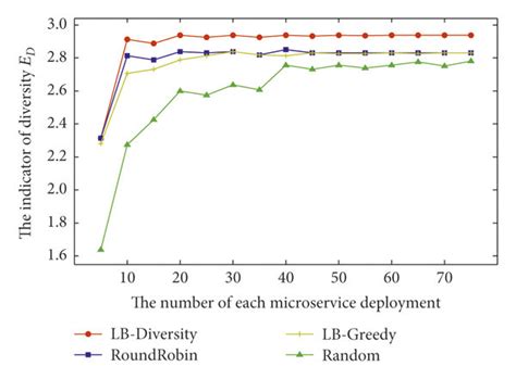 Diversity Indicator Performance Of Different Deployment Number