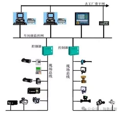 深入解析工业控制系统：scada、dcs与plc的区别与联系， 从零基础到精通，收藏这篇就够了！ Csdn博客