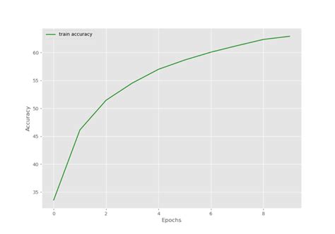 model saving and resuming training in pytorch