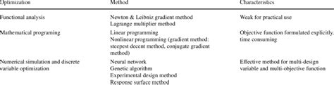 Classification Of Optimization Technique Download Table