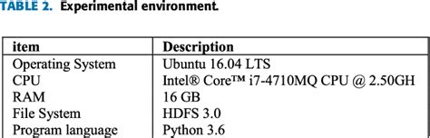 Table 1 From A Geographic Meshing And Coding Method Based On Adaptive Hilbert Geohash Semantic