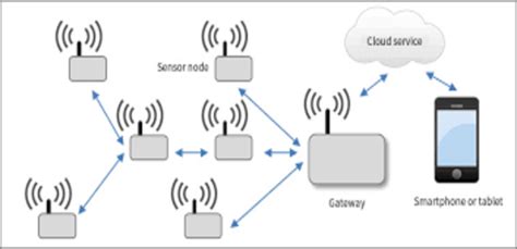 Wsn As A Gateway For Iot Download Scientific Diagram