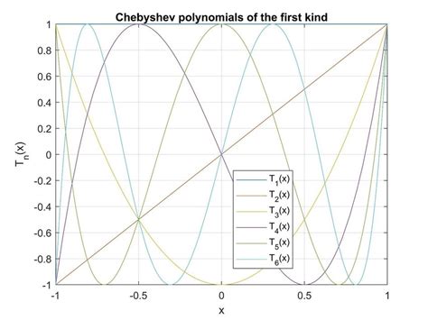 first 6 chebyshev polynomials over the interval [ 1 1] download