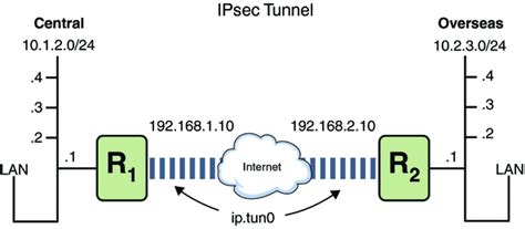 Examples Of Protecting A VPN With IPsec By Using Tunnels In Tunnel Mode System Administration