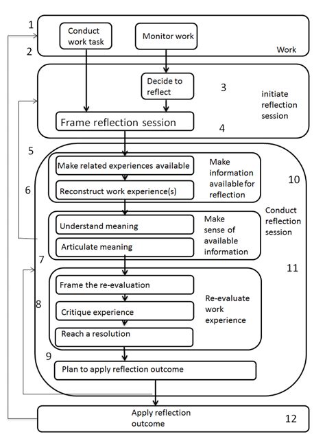 Model Of Computer Supported Reflective Learning Based On Krogstie Et