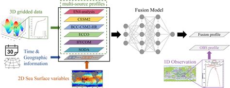 Frontiers Fusion Of Ocean Data From Multiple Sources Using Deep Learning Utilizing Sea