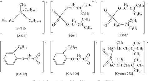 Figure 1 From The Inner Synergistic Effect Of Bifunctional Ionic Liquid Extractant For Solvent