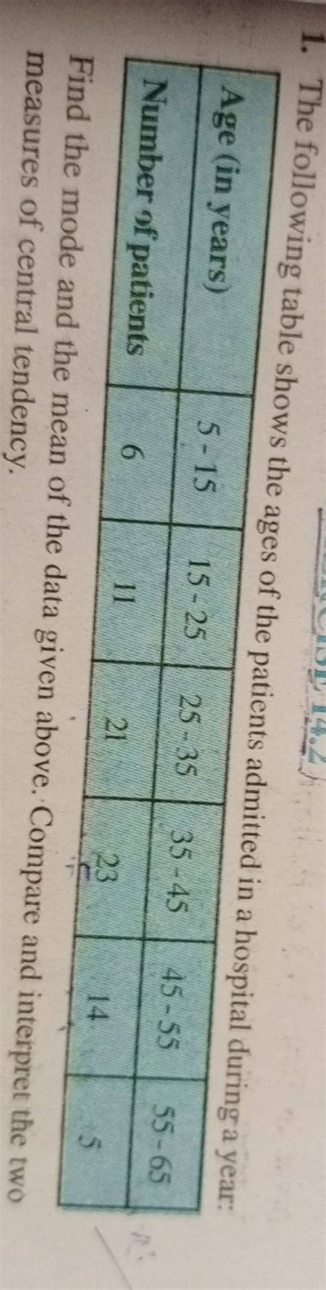 1 The Following Table Shows The Ages Of The Patients Admitted In A Hospi
