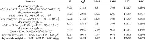 Predictive Models Of Citrus Dry Woody Biomass Download Scientific Diagram
