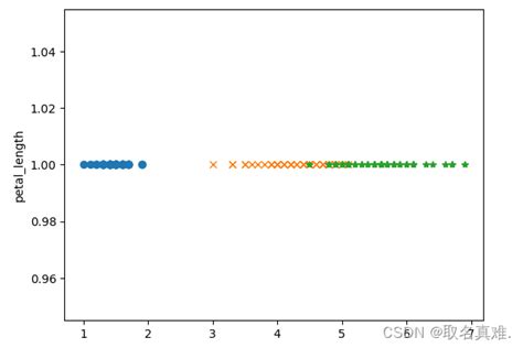 单变量、双变量、多变量分析（基于iris数据集）单变量 双变量 多变量 Csdn博客