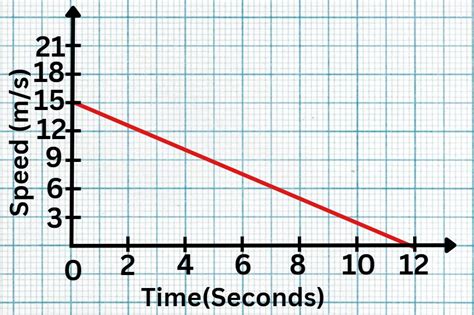 Velocity Time Graphs GCSE Question Examples And Worksheet