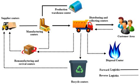 a multi objective model for designing a sustainable closed loop supply