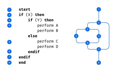 Cyclomatic Complexity Measure Reduce And Improve Your Codebase