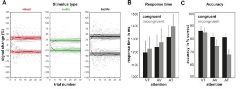 Behavioral Results From Experiment I A Results From The