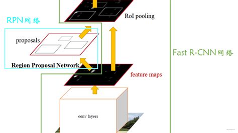 目标检测系列——faster R Cnn原理详解 掘金