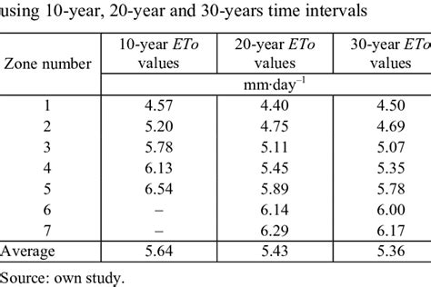 Agro Climatic Zones And Its Average Eto Values Download Table
