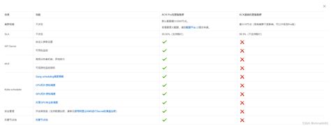 云原生kubernetes阿里云托管k8s集群ack创建和使用ack集群 Csdn博客