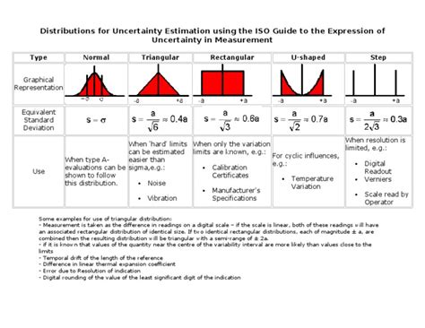 Uncertainty Estimation With Triangular Distribution Pdf Scientific