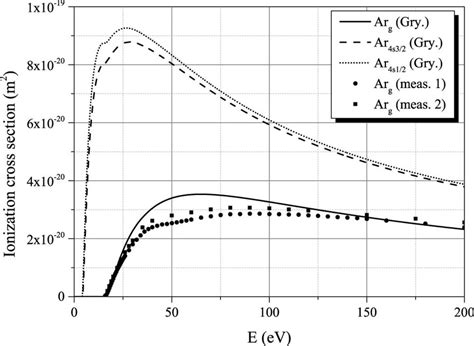 Ionization Cross Sections Of Argon Atom From Ground State And