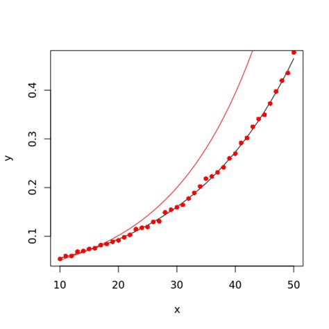 R Why Is My Logistic Regression Such A Poor Fit Cross Validated