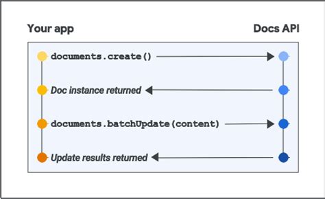 Introduction Google Docs Google For Developers