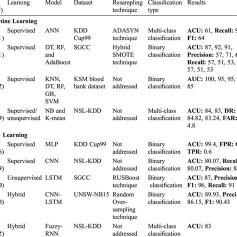 Comparison Between Machinedeep Learning Methods For Attack Detection
