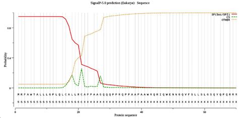 Signalp 50 Prediction Signal Peptide Likelihood Was Around 09505