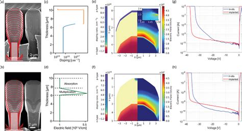 Microcrystal Doping And Currentvoltage Characteristics Ab Facet Download Scientific Diagram