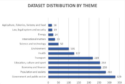 3 Distribution Of The Datasets By Theme Download Scientific Diagram