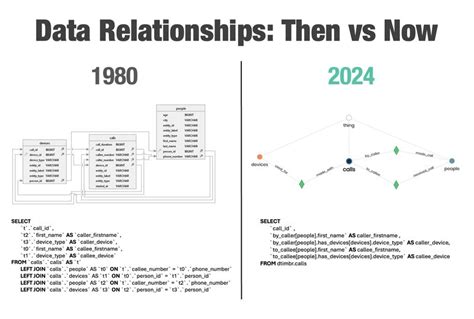 Timbrs Semantic Modeling For Sql Queries Timbrai Posted On The Topic Linkedin