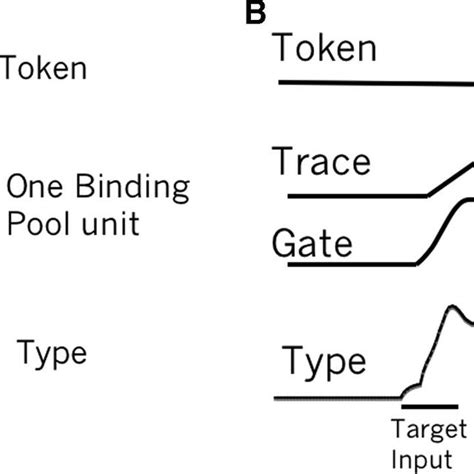 A Encoding Involves A Temporary Recurrent Circuit Between A Type Node Download Scientific