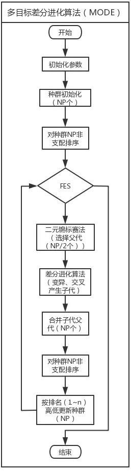 多目标优化算法智能优化算法 — 多目标差分进化算法示例代码 Csdn博客