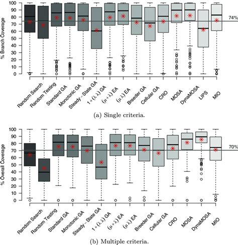 Coverage Achieved By Each Algorithm Middle Line Of Each Boxplot Marks