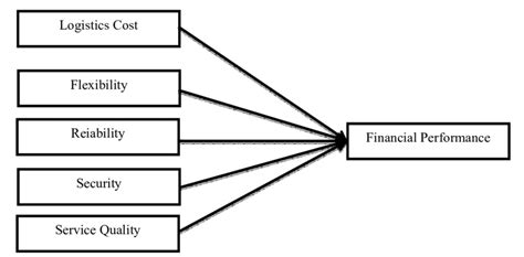 Research Framework Of Study Download Scientific Diagram