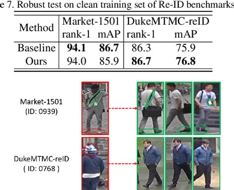 Table 7 From Graph Based Self Learning For Robust Person Re Identification Semantic Scholar