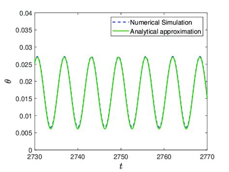 Compares The Transient Phase For Both The Velocity And The Pitch Angle