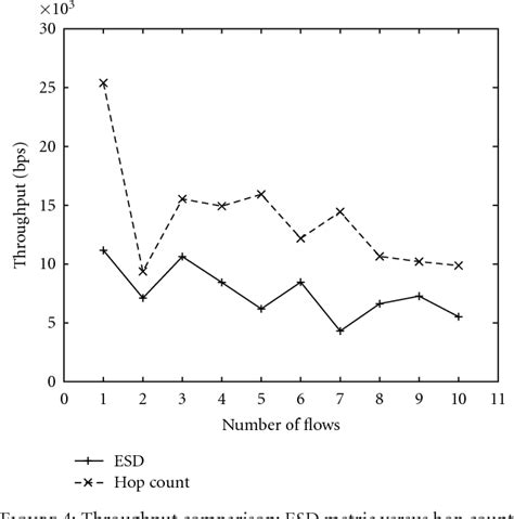 Figure 4 From A Diffserv Architecture For Qos Aware Routing For Delay