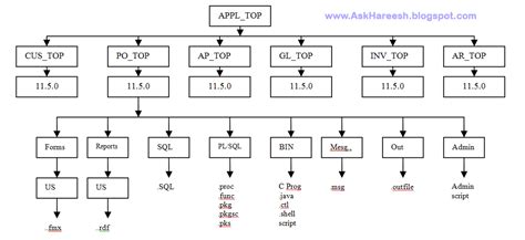 Oracle Applications File Architecture Askhareesh Blog Oracle Apps Fitness By Hareesh