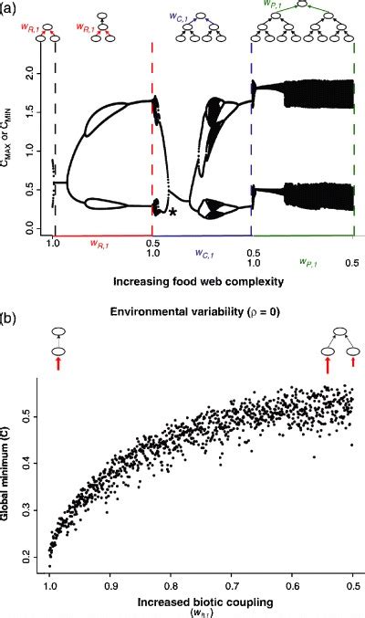 Food Web Dynamics In An Expansive Spatial Context A Local Maxima And Download Scientific