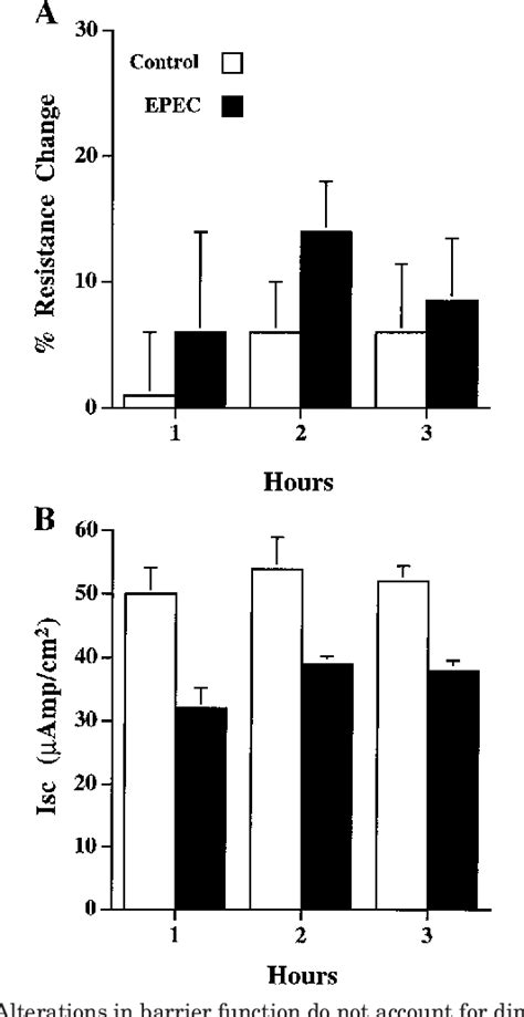 Figure 2 From Enteropathogenic E Coli Attenuates Secretagogue Induced
