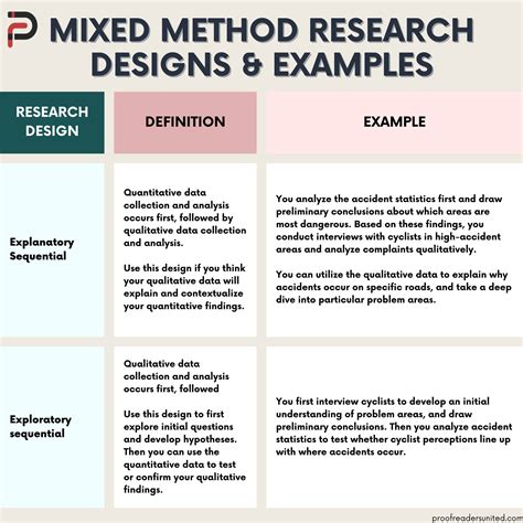 mixed methods enable researchers to integrate qualitative research and