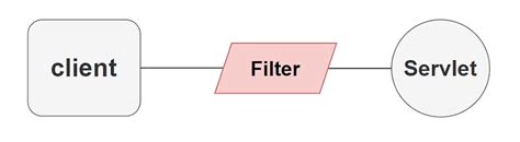 Mlp Jsp Mvc 패턴 Model1 방식으로 웹페이지 만들기2 Filter Startcode Mlp Jsp Mvc 패턴 Model1 방식으로 웹페이지 만들기2 Filter Startcode