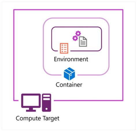 🌟 Maximizing Machine Learning Efficiency With Containers And Environments
