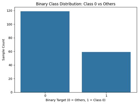 how to convert a multiclass dataset to a binary one for ml digitalocean